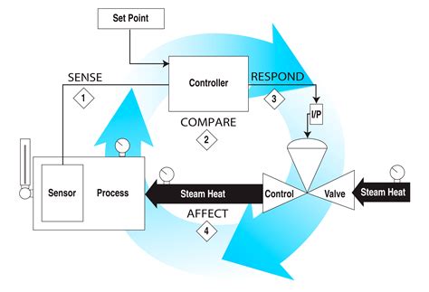 control loop diagram