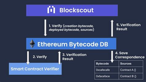 Ethereum Bytecode Database Microservice Blockscout