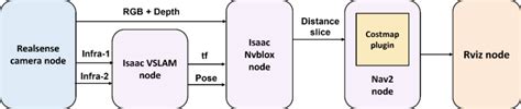 Amr Navigation With Isaac Ros And Intel Realsense