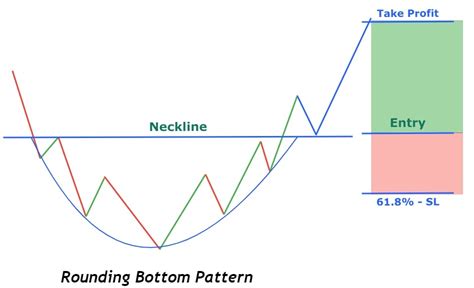 What Is Rounding Bottom Pattern