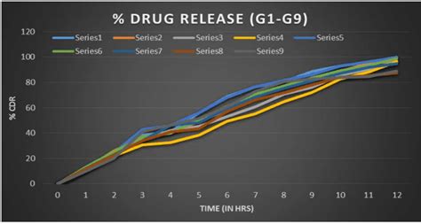Formulation Optimization And In Vitro Evaluation Of Floating In Situ Gel Of Piroxicam Ijppr