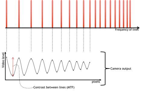 mtf of an image sensor adimec