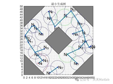 【优化部署】基于改进的烟花算法求解无线传感器网络的部署优化问题（含障碍物 覆盖率 能量消耗率 节点浪费率）附matlab代码 Csdn博客