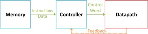 Figure 1 From Nisc Design Experience Of Flexible Architectures For