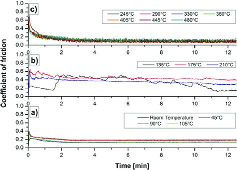 Evolution Of The Coefficient Of Friction In A Reciprocating Sliding