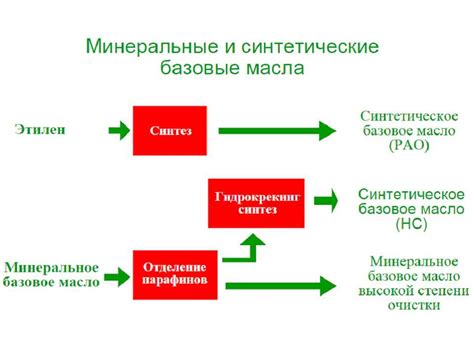 Классификация синтетических моторных масел Классификации моторных масел по Sae по вязкости