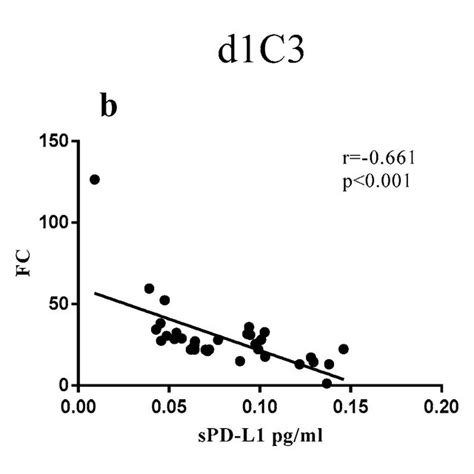 Correlations Between SPD L Concentrations And FC Values In Download Scientific Diagram