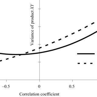 Example Random Variables Product Variance As A Function Of Correlation Download Scientific