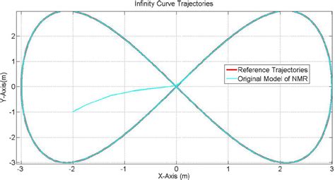 Trajectory Tracking Of Infinity Curve Download Scientific Diagram