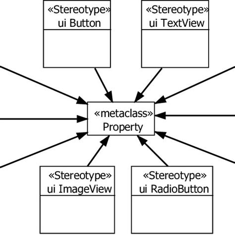 The UML Profile With Stereotypes Applicable To The Property UML Download Scientific Diagram