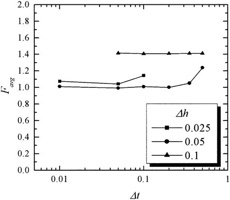 Grid Convergence Of Numerical Solution Download Scientific Diagram