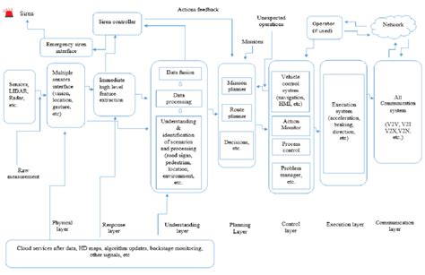 Protocol Stacks And Core Standards For Dedicated Short Range