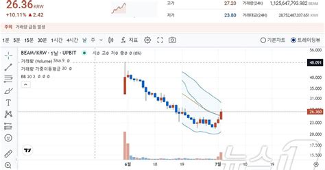 상장 후 줄곧 내리막 걷던 게임코인 빔 3일간 22 상승 특징코인