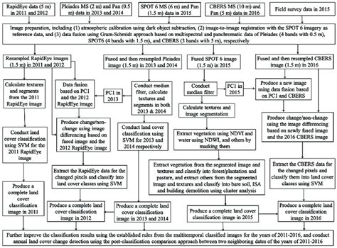 Framework Of Urban Land Cover Classification Using A Hybrid Approach
