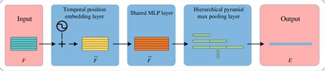 The Proposed Inter Frame Motion Encoding Module Download Scientific