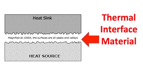 An Introduction To Thermal Interface Materials