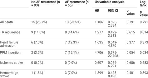 Comparison Of 10 Years Clinical Outcomes Between No Af Recurrence Group