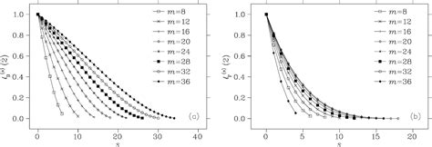 Figure 1 From Spectral Properties Of The K Body Embedded Gaussian