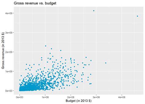 Bechdel Data Visualization Data Visualization And Transformation