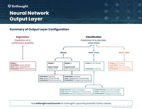 Configuring A Neural Network Output Layer Loganthomasdev
