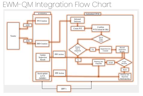 Sap Ewm—quality Management Qm —integration