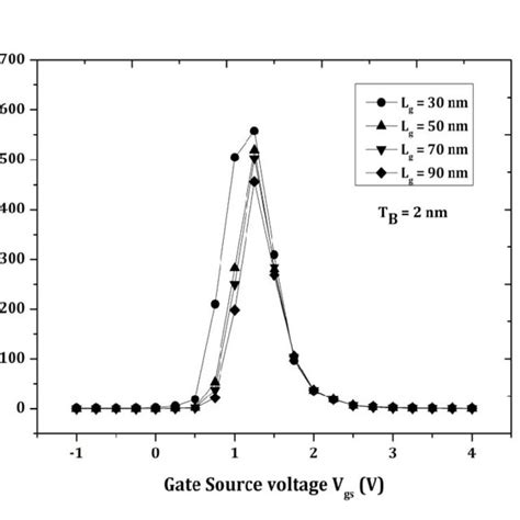 Characteristics Of Maximum Frequency For Various L G Download