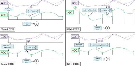 Figure 1 From Benchmarking Continuous Time Models For Predicting