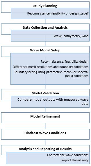 Simplified Wave Resource Assessment Procedure Download Scientific Diagram