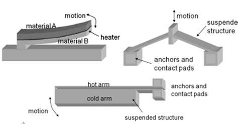 Microactuator Design Types Advantages And Its Applications