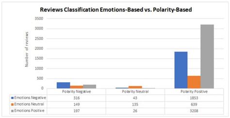 Emotion Based Literature Book Classification Using Online Reviews