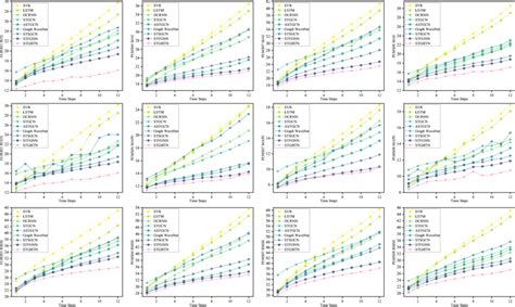 the performance of the different models on the four datasets varies