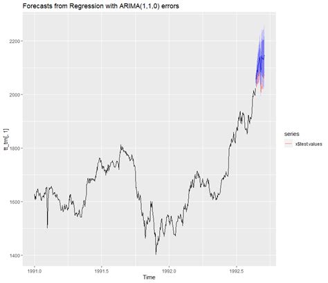 R Plotting Forecast And Real Values In One Plot Using A Rolling