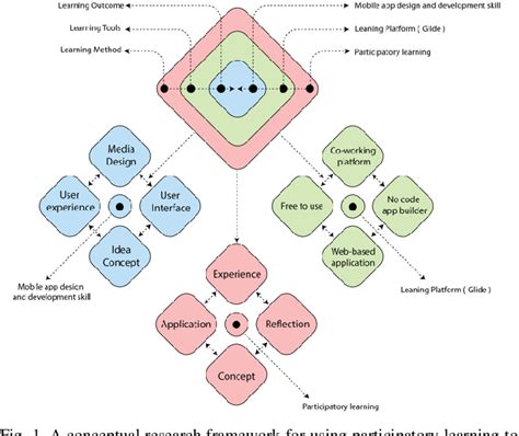 figure 1 from using a participatory learning model to enhance mobile