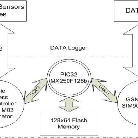 Working Flow Diagram Of The Proposed Data Logger Download Scientific Diagram