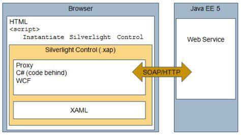 Silverlight And Java Interoperability Infoq