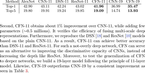 Error Rates On The Imagenet 2012 Validation Set Download Table