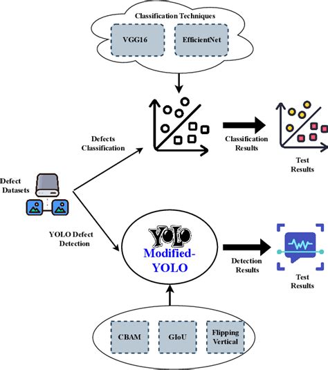 Figure 1 From Multiclass Classification And Defect Detection Of Surfaces Using Modified Yolo