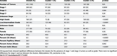 Cluster Descriptives Download Table