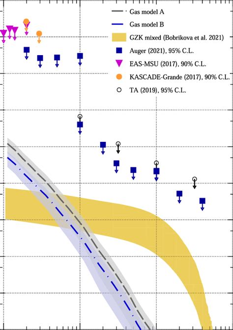 Upper Limits On Diffuse Photon Fluxes Reported By Fomin Et Al 2017
