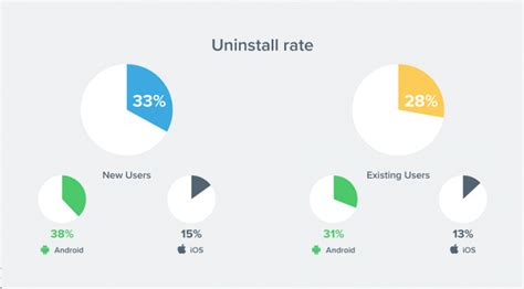 Top Reasons Why Users Uninstall Mobile Applications