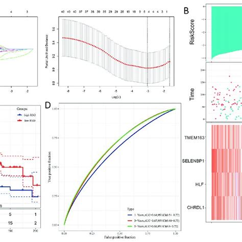 modeling gene identification a the relative regression coefficients
