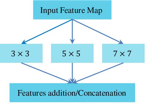 illustration of traditional multi scale feature extraction download