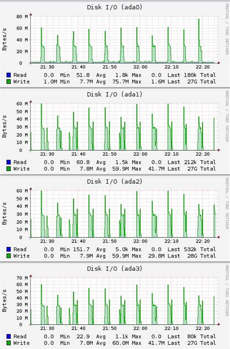 Problem With Spike Readwrites To Freenas 910 Zfs Vol System Truenas Community