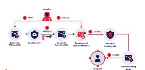 Hackers Exploit Email Url Rewriting To Insert Phishing Links