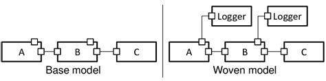 Weaving The Simple Logging Aspect Into A Flat Base Download Scientific Diagram
