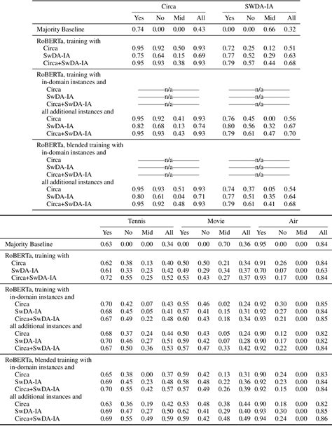 table 12 from interpreting answers to yes no questions in dialogues from multiple domains