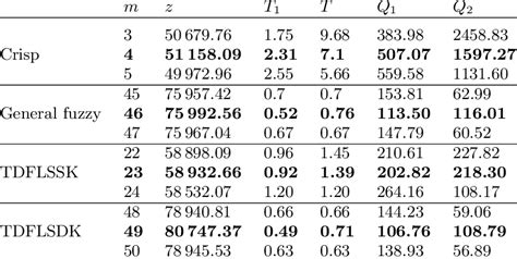 Optimal Solution Of The Model Download Scientific Diagram