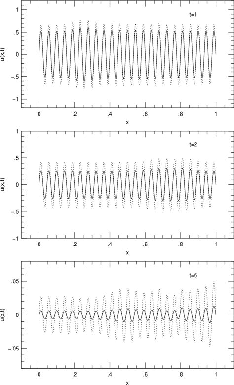 Figure 1 From Numerical Analysis For A Locally Damped Wave Equation Semantic Scholar