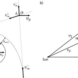 A Geometry Of A Flyby In The Planet Reference B Schematics Of The Download Scientific