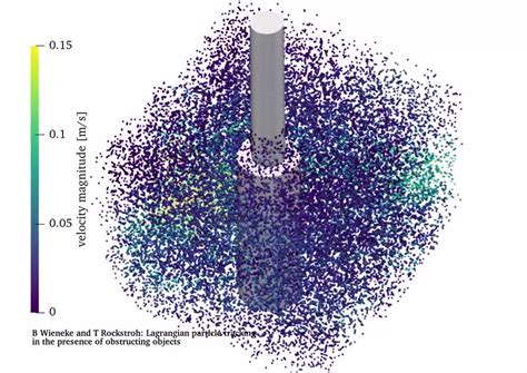 Lavision Gmbh On Linkedin Object Aware Lagrangian Particle Tracking Oa Lpt Scheme